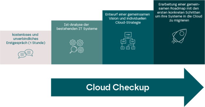Cloud Engineering & DevOps: Softwareentwicklung
